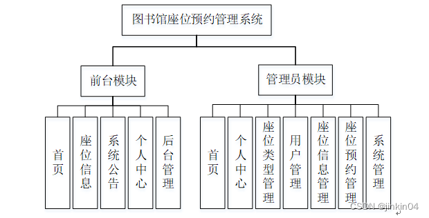Javaphpnodejspython图书馆座位预约管理系统【2024年毕设】基于微信小程序图书馆座位预约系统项目的数据库设计 Csdn博客