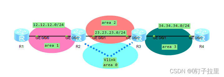 基于ensp的ospf-vlink实验_ospf vlink-CSDN博客