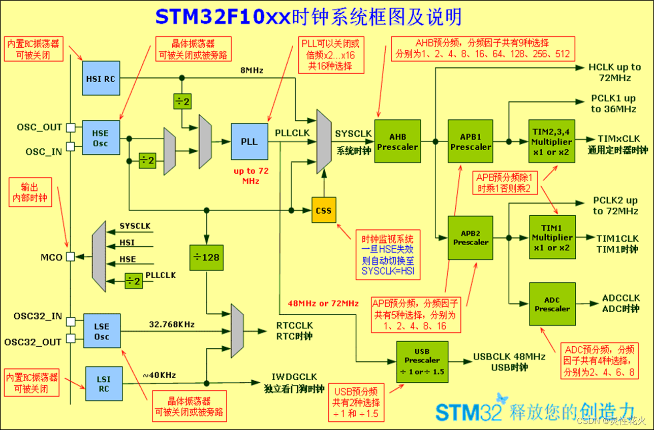 STM32 时钟系统（RCC）知识以及定时器_hsi振荡器时钟-CSDN博客