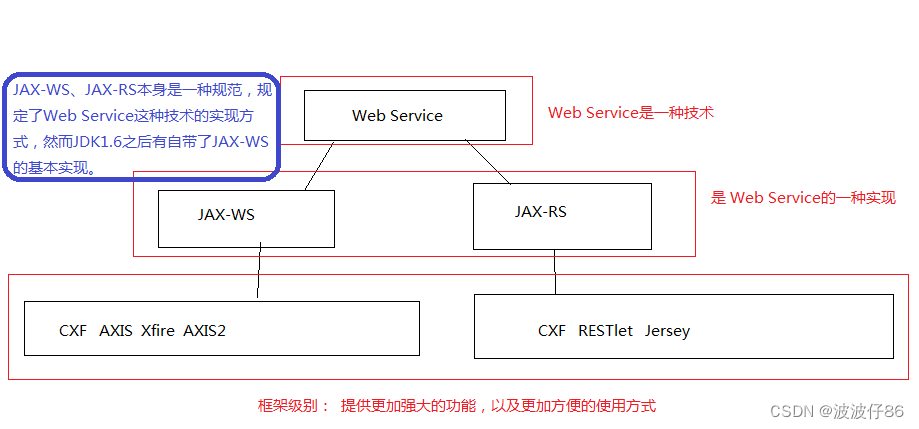 webservice中JAX-WS与CXF,Axis区别_cxf和axis区别-CSDN博客