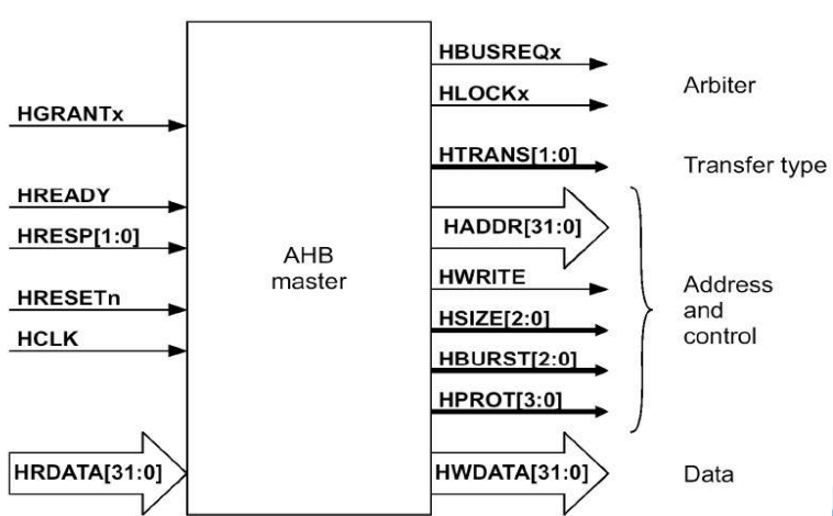 AHB-APB总线协议_ahb和apb总线-CSDN博客