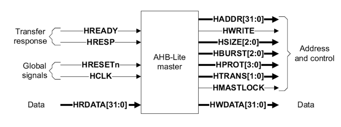 AHB-Lite总线协议_ahb hsel-CSDN博客