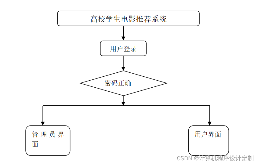 Springboot基于java的电影推荐系统的开发与实现毕业设计源码112306综合推荐算法实现java源码 Csdn博客