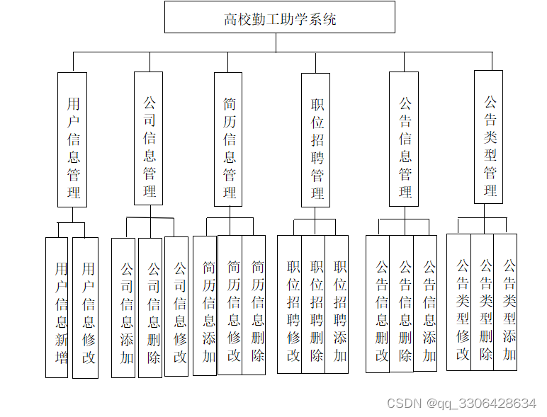 基于java Ssm Vue的高校勤工助学系统 Csdn博客