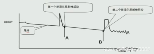 OTDR技术_otdr20公里调多少脉宽-CSDN博客