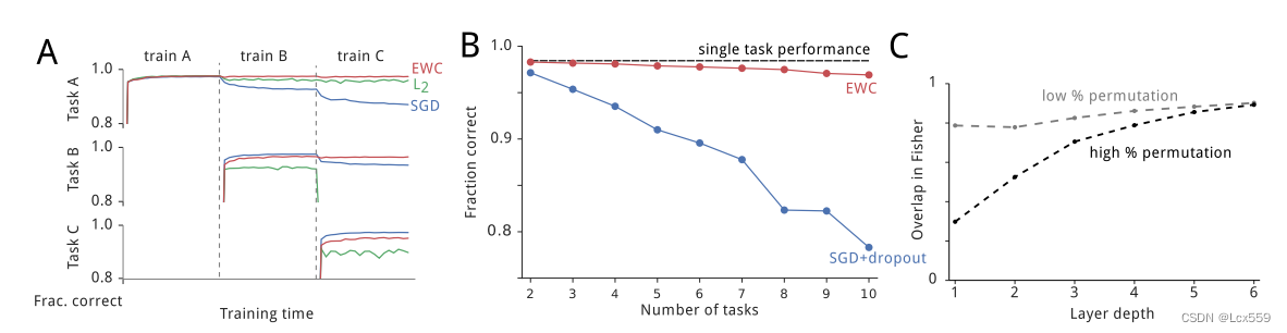 EWC：Overcoming catastrophic forgetting in neural networks论文笔记_ewc算法的论文-CSDN博客
