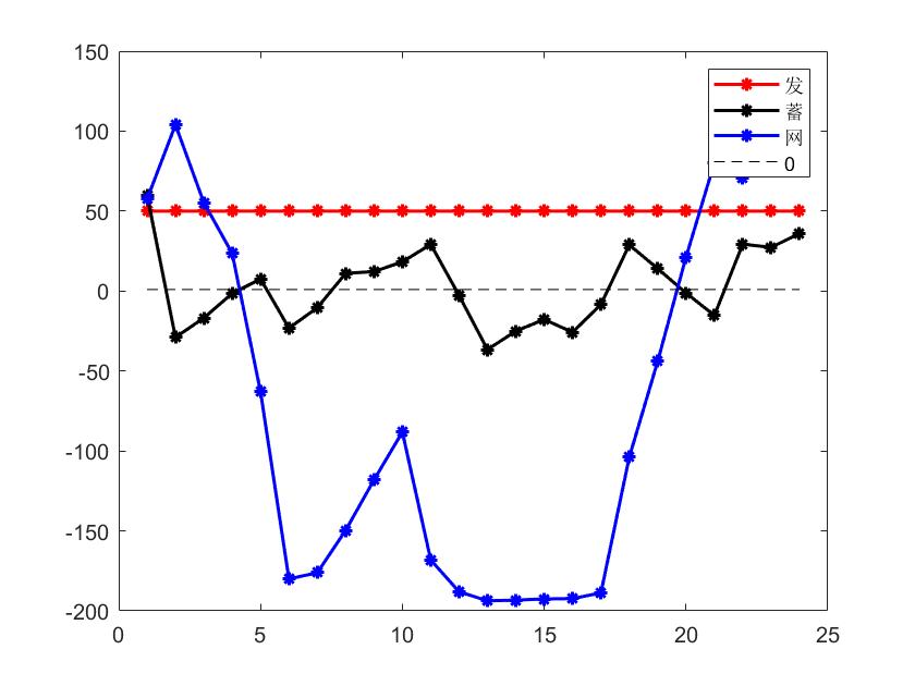 matlab & yalmip在微电网优化调度中的应用（二）——蓄电池的SOC_adding nan to an sdpvar makes no sense.-CSDN博客