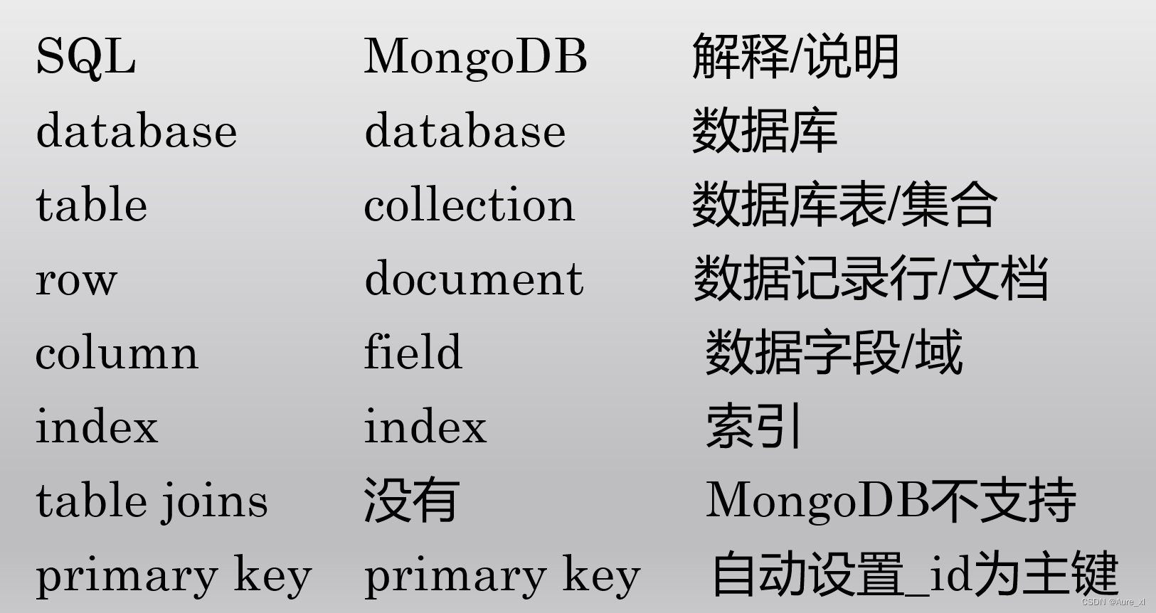学习笔记整理-nosql复习4-MongDB数据库_nosql数据库本科生期末复习-CSDN博客