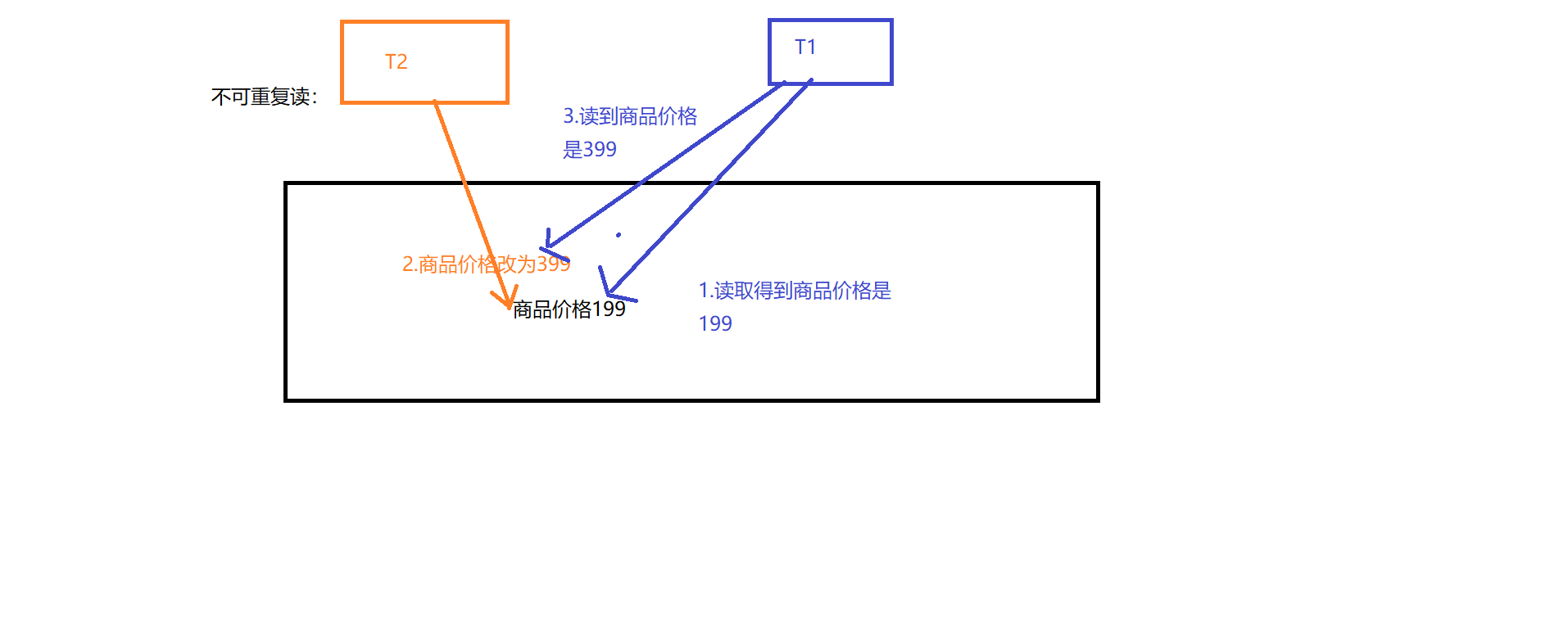 Database dirty read non-repeatable read phantom read - Programmer Sought