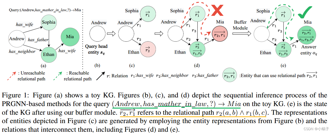 Towards Enhancing Relational Rules for Knowledge Graph Link Prediction-CSDN博客