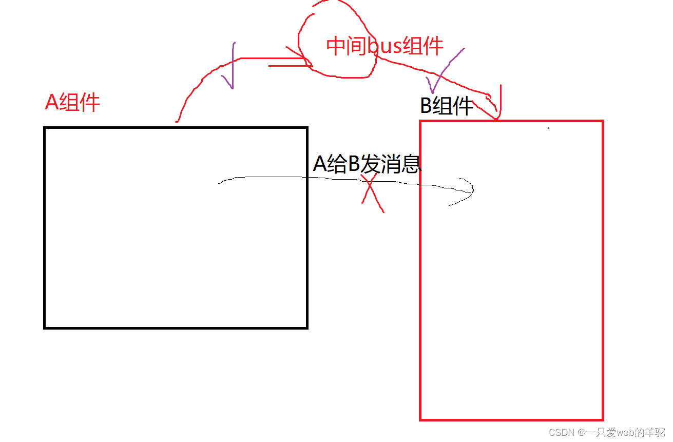 Vue实现组件之间通信任意两个组件之间有一个主屏幕a和两个副屏幕b之间相互通信 Vue Csdn博客
