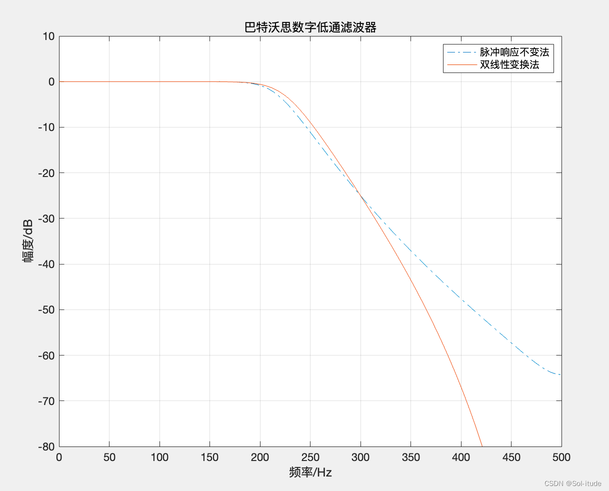 数字信号处理matlab作业四（题目解答代码）数字信号处理matlab版答案 Csdn博客