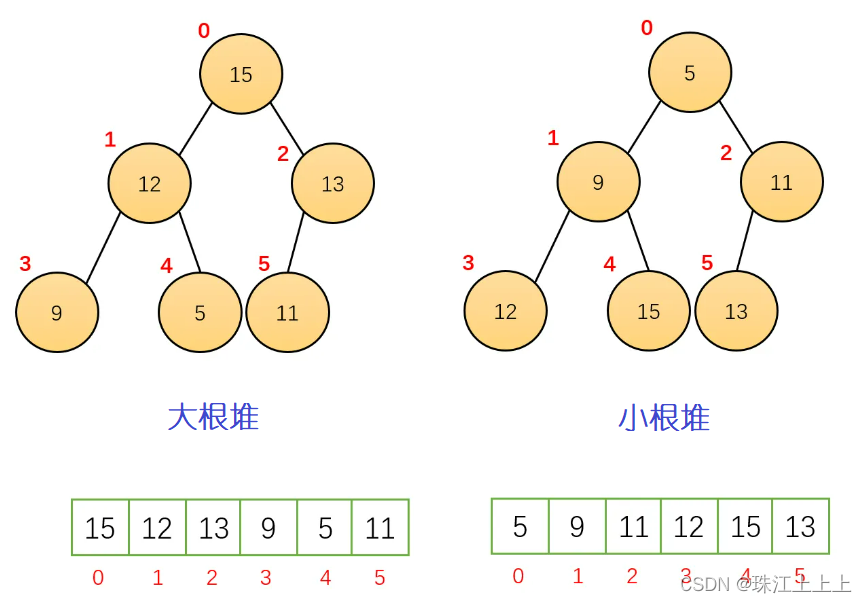 【数据结构】优先级队列(堆)重点知识汇总(附有代码)c语言中堆是先进先出嘛 Csdn博客