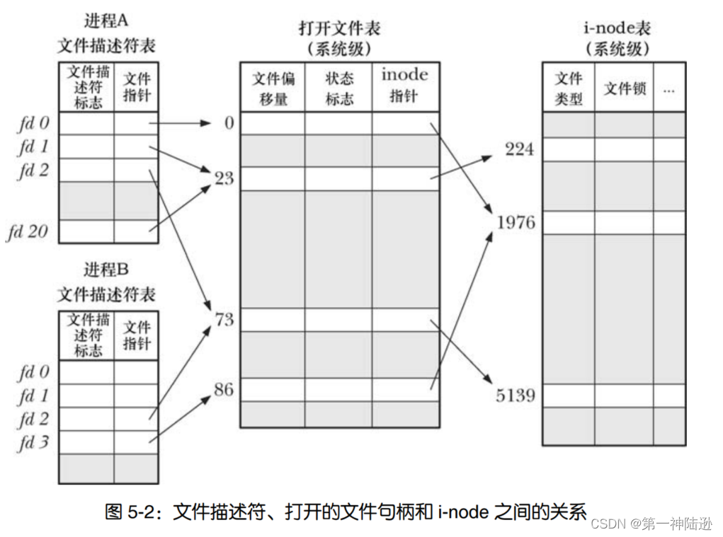 文件描述符和打开文件之间的关系文件描述符可以打开吗 Csdn博客
