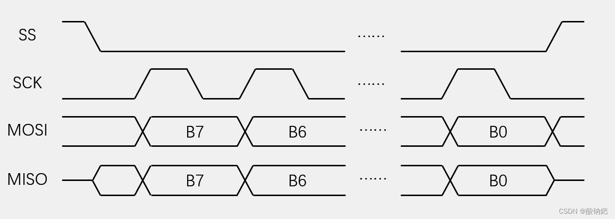 SPI协议详解——W25Q64使用_spi输入输出态的配置-CSDN博客