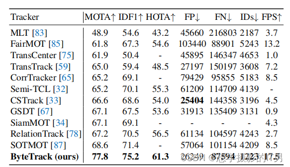 ByteTrack Multi-Object Tracking by Associating Every Detection Box ...