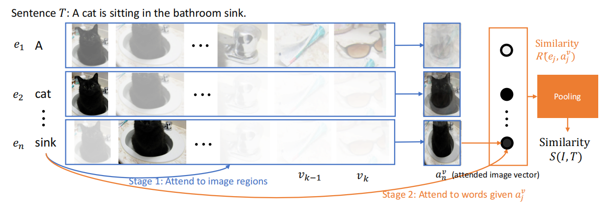 【论文阅读】Stacked Cross Attention for Image-Text Matching_堆叠交叉注意力-CSDN博客