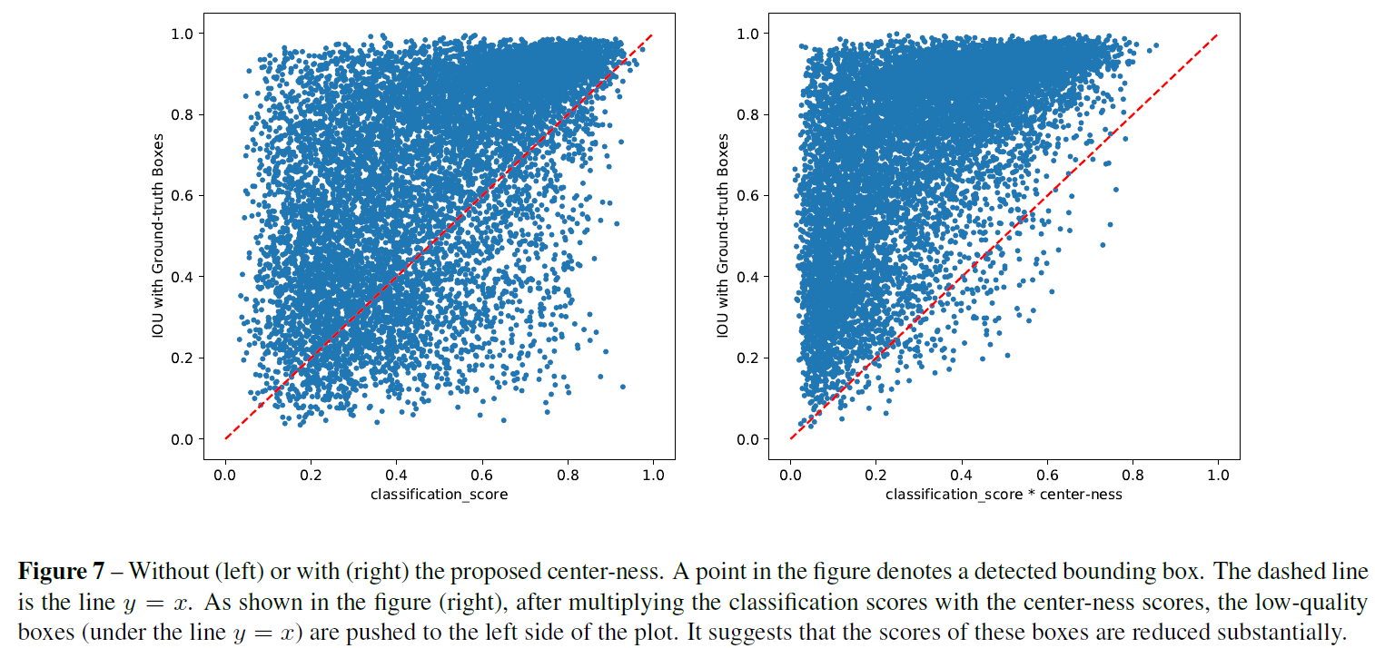 fcos：fully convolutional one-stage object detection_fcos: fully ...
