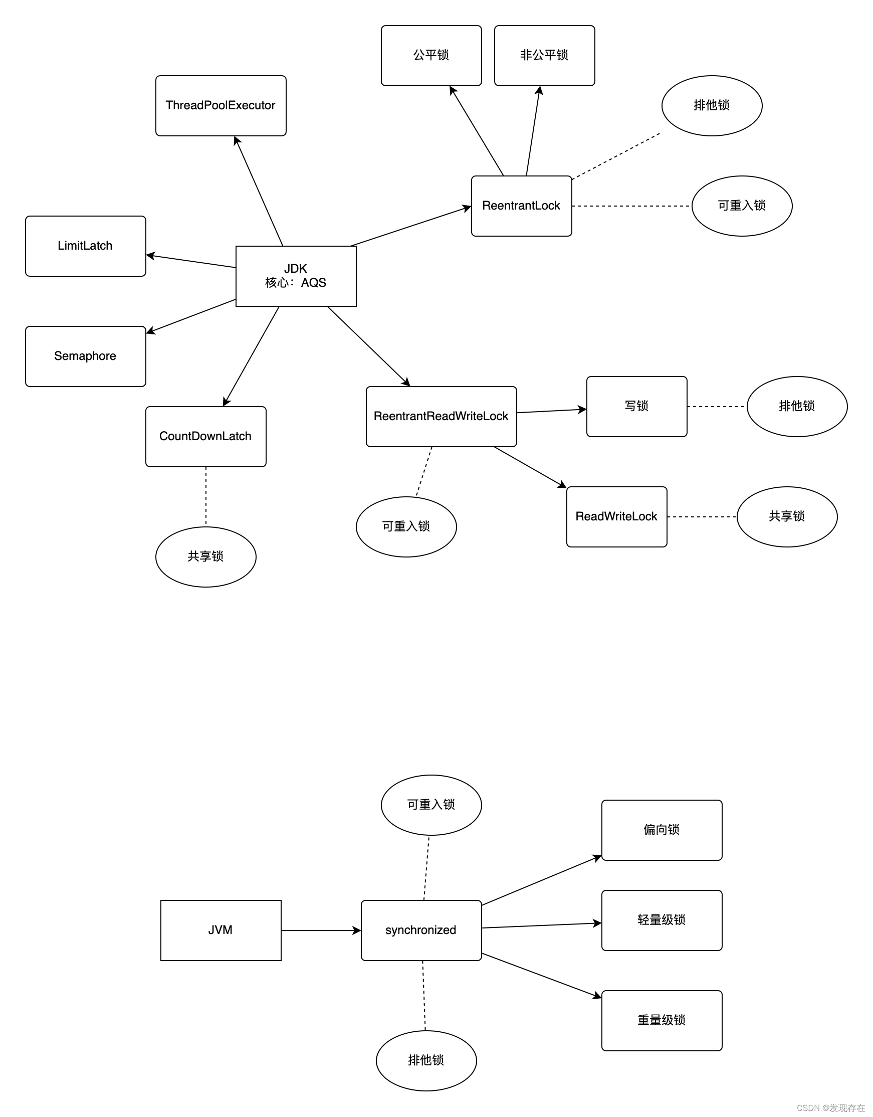 Java锁深入理解1——概述及总结