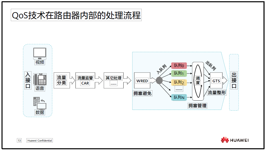 QoS基本原理_qos原理-CSDN博客