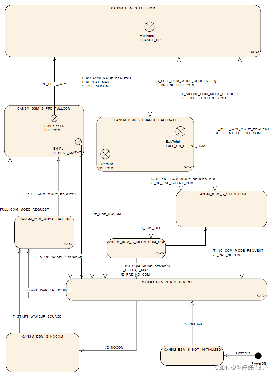 Autosar NM : 网络是如何被唤醒的＜一＞_ecu网络唤醒-CSDN博客