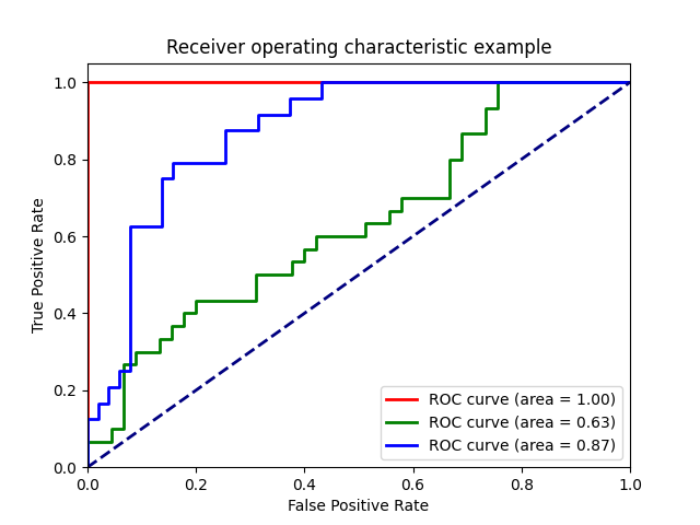 （9）机器学习_多分类器OneVsRestClassifier-CSDN博客