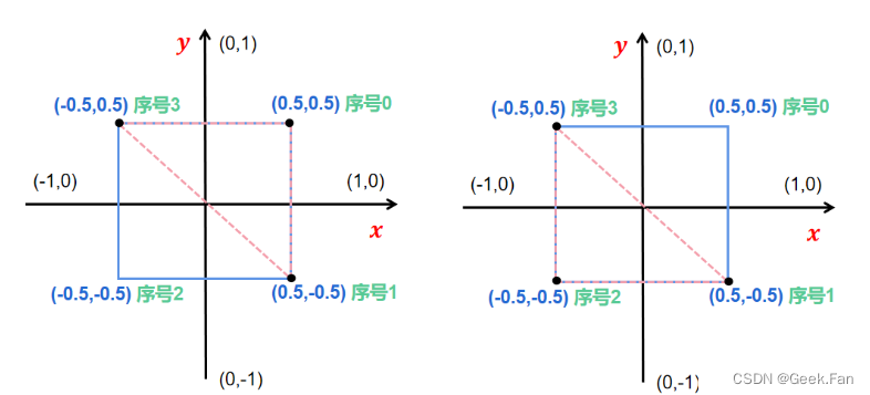 OpenGL 学习笔记(六)_opengl ebo-CSDN博客
