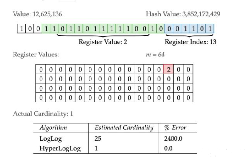 浅谈HyperLogLog底层算法逻辑_hyperloglogs的底层-CSDN博客