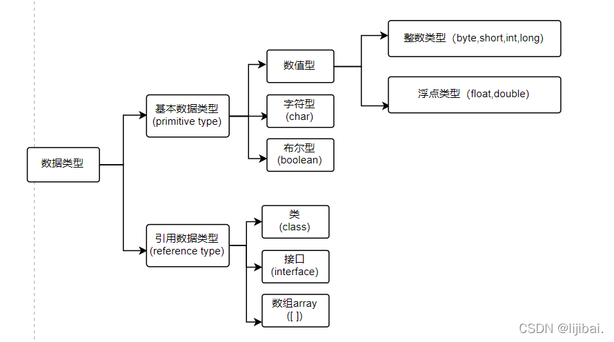 【java笔记】变量与基本数据类型java中定义一个基本数据类型的变量变量值是值还是地址 Csdn博客