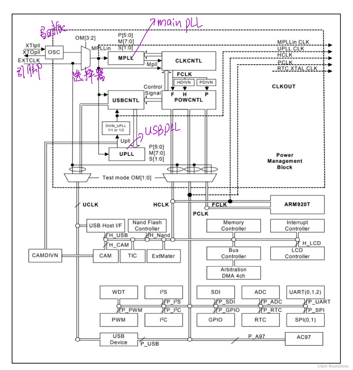 掌握ARM芯片时钟体系_arm fclk_sunshime.的博客-CSDN博客