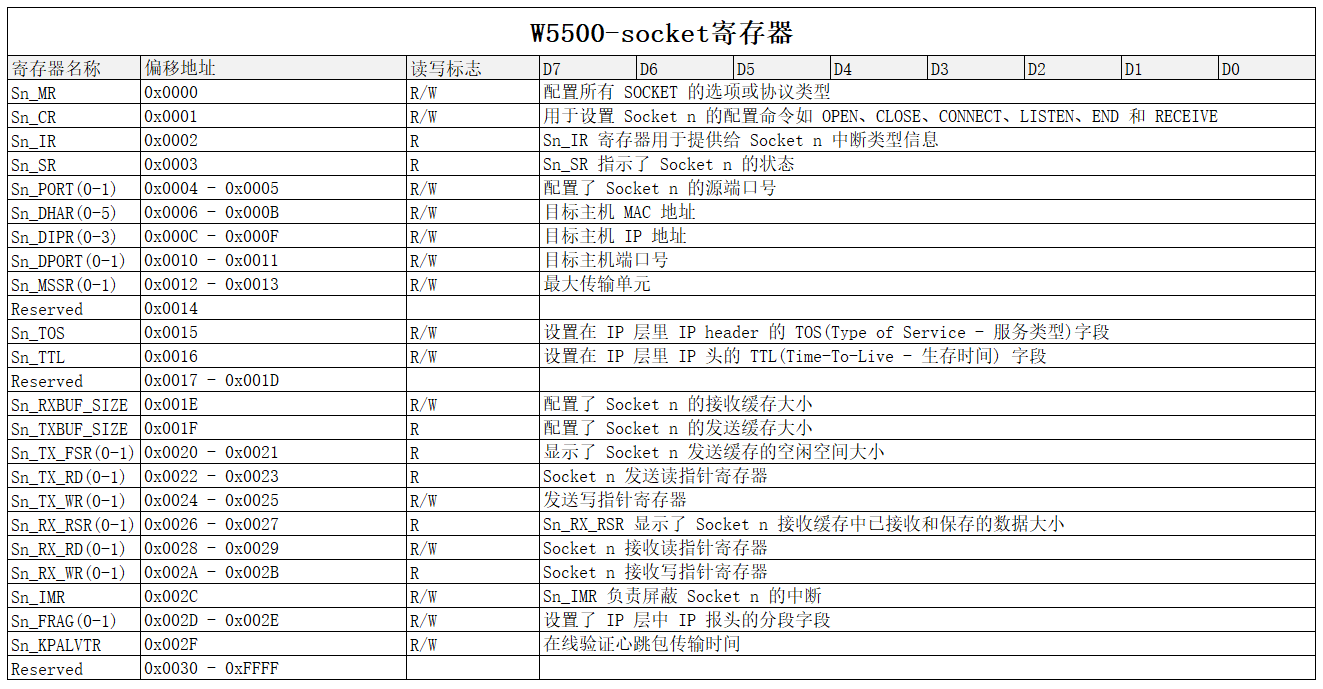W5500 使用总结_w5500 close很慢-CSDN博客