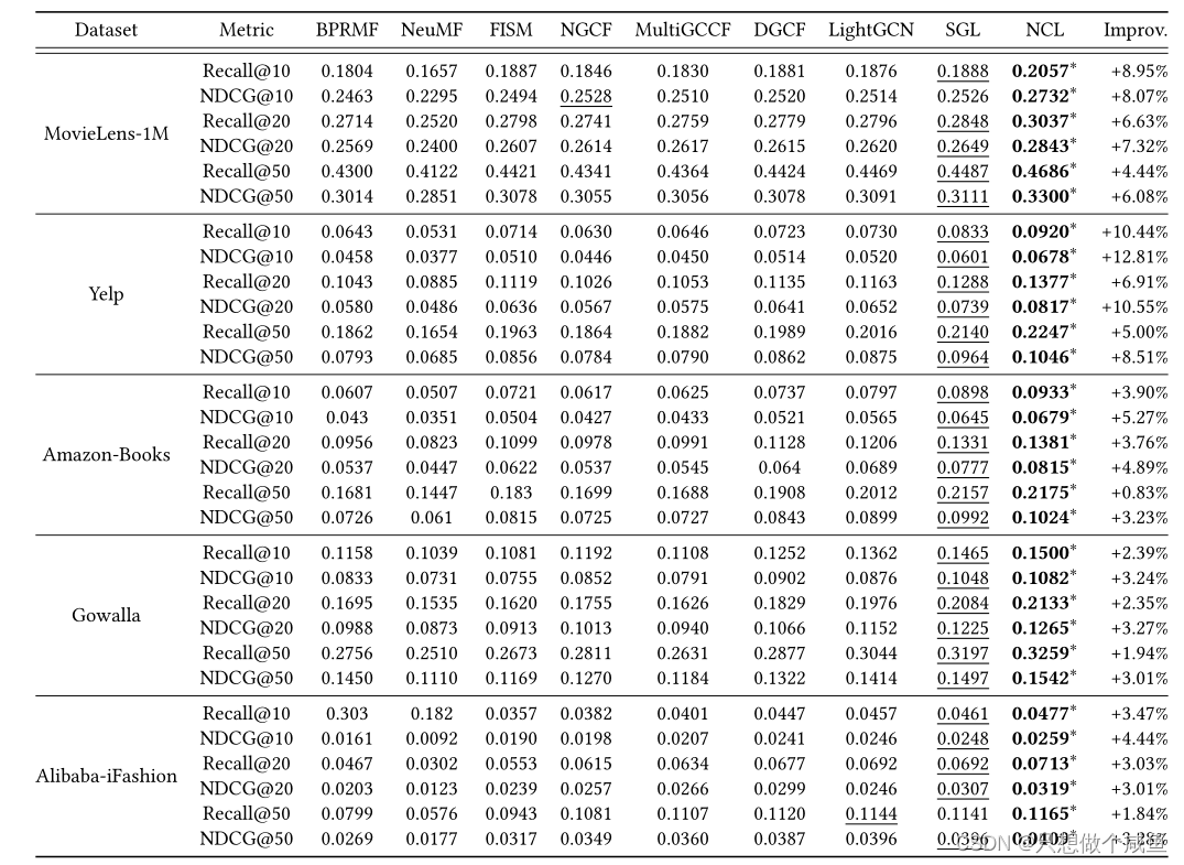 NCL:Improving Graph Collaborative Filtering with Neighborhood-enriched ...