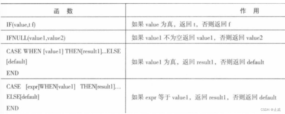 Mysql常用函数 Csdn博客