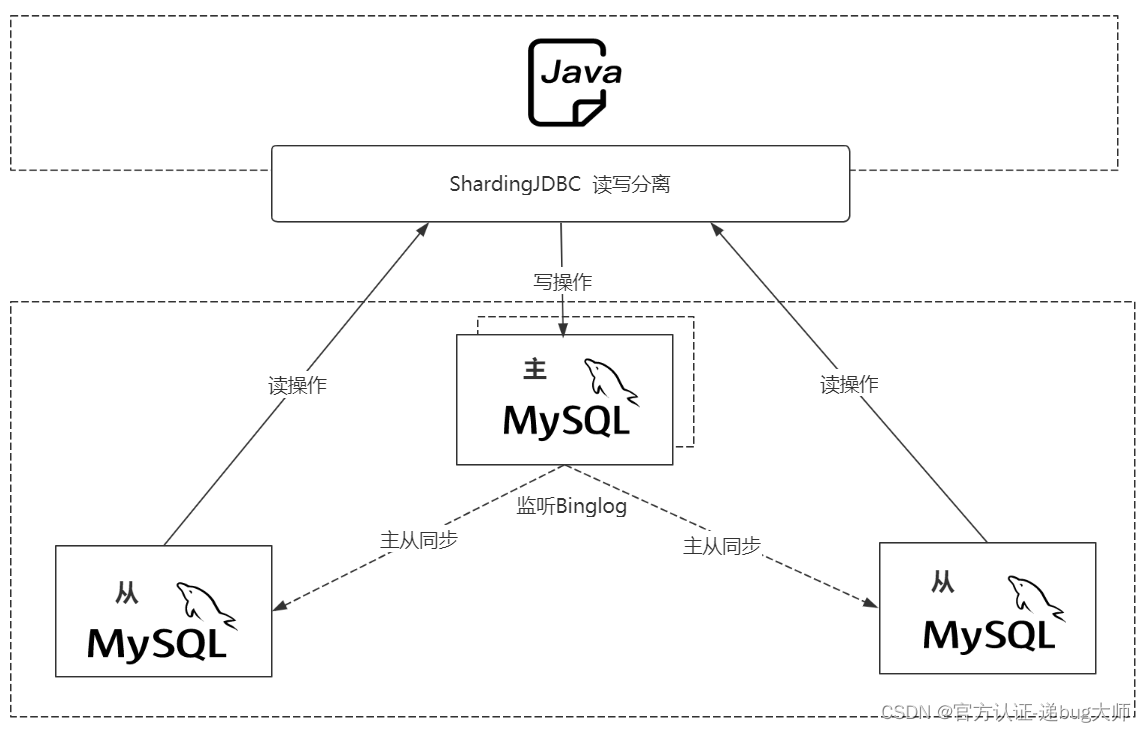 Mysql数据库集群(主从复制-集群,Sharding-JDBC)_mysql集群-CSDN博客