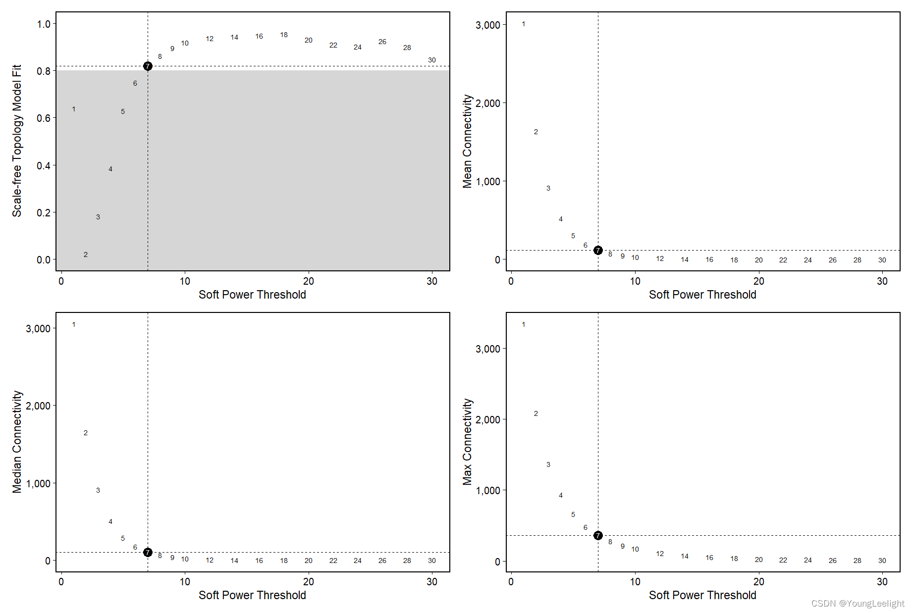 scwgcna官网教程中英文实战高维wgcna分析 单细胞wgcna分析-CSDN博客