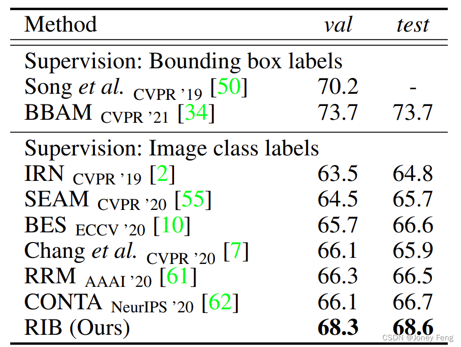 二十四章：Reducing Information Bottleneck for WeaklySupervised Semantic ...