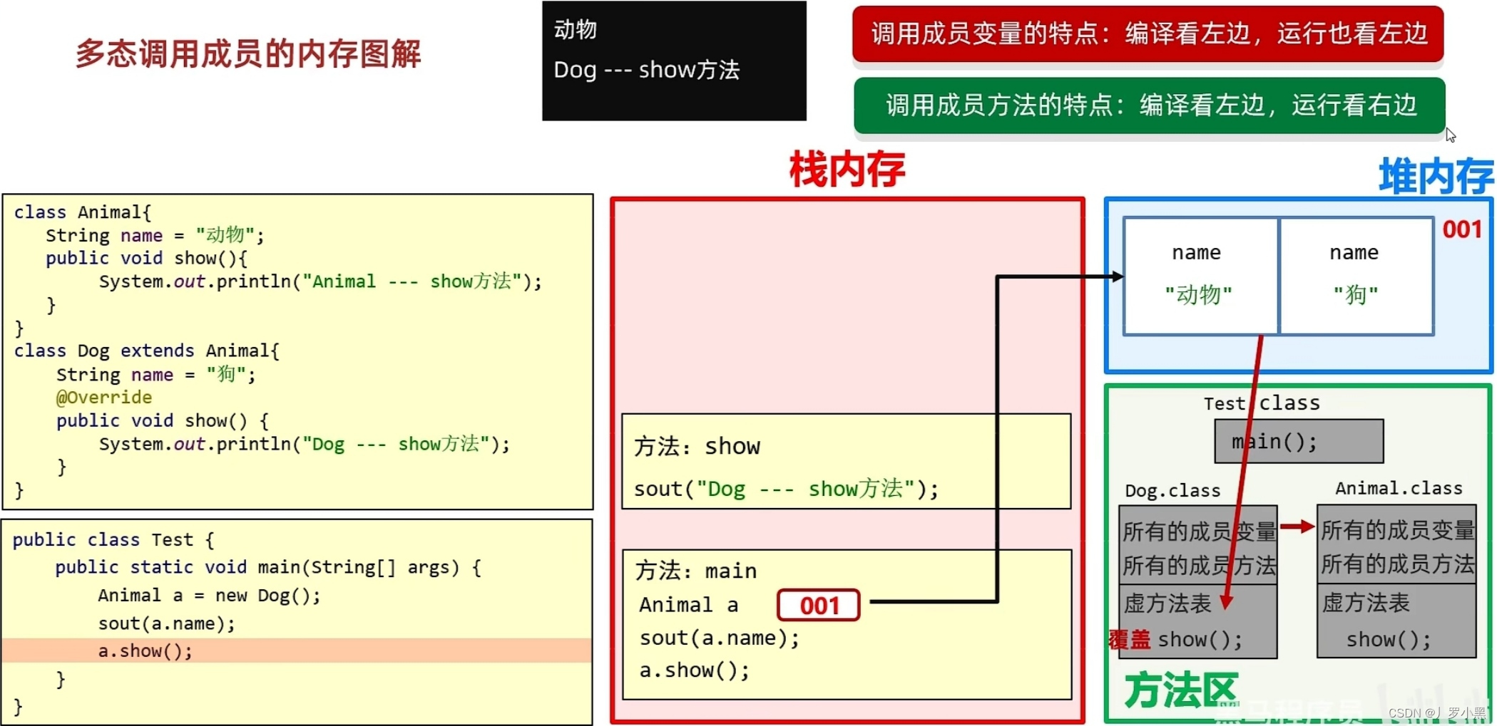 Java基础学习 Day43（多态，多态调用成员的特点和内存图）java多态内存图 Csdn博客 
