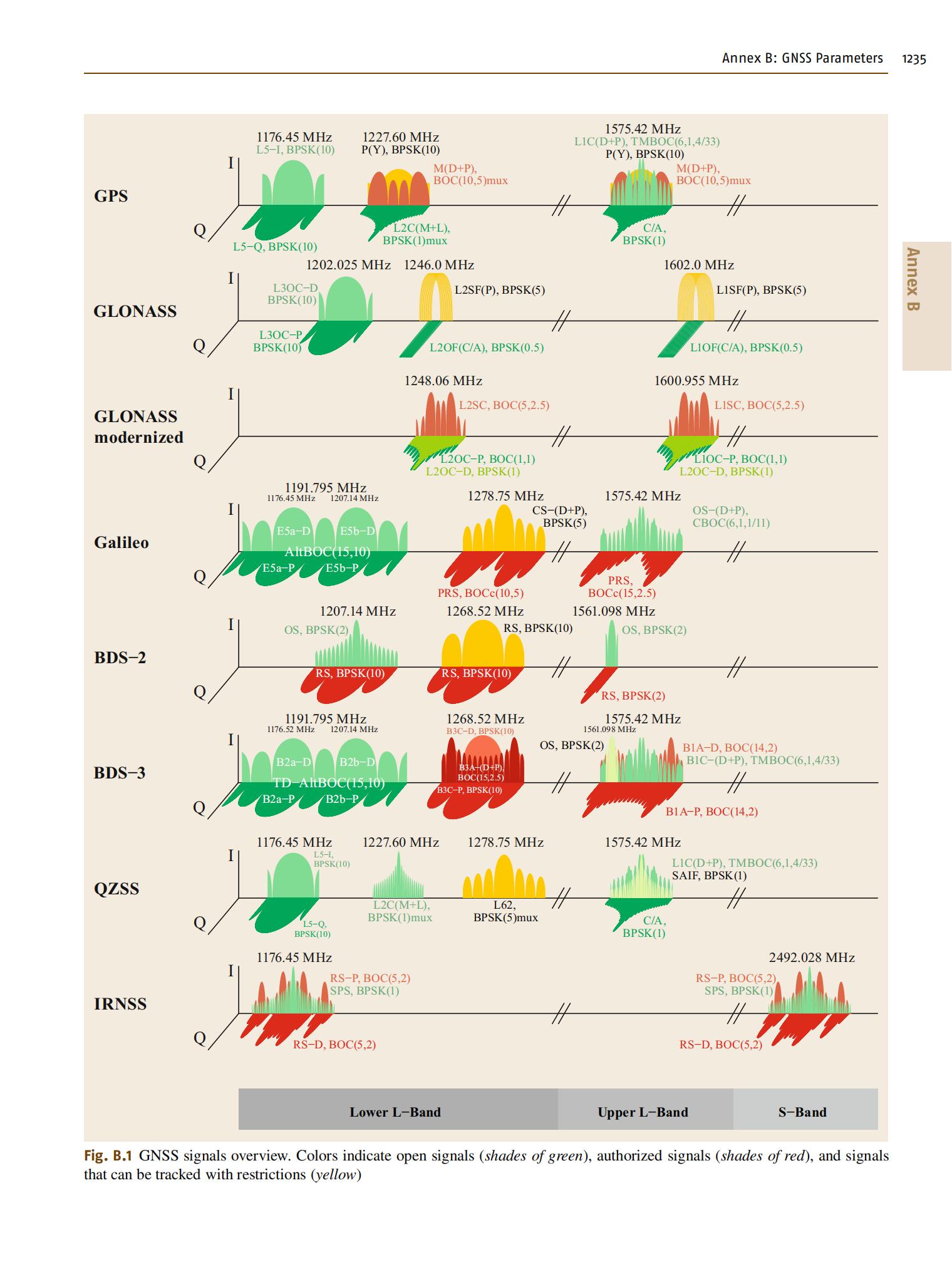 GNSS 各系统频段图_卫星系统频段分布图-CSDN博客