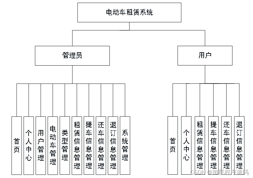 java/php/node.js/python电动车租赁系统【2024年毕设】-CSDN博客