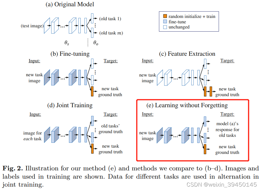2016-ECCV-《Learning without Forgetting》论文阅读笔记-CSDN博客