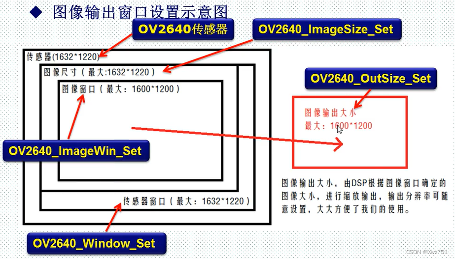 STM32F407学习之ov2640模块的应用_stm32 ov2640-CSDN博客