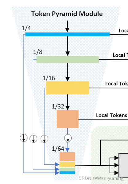 TopFormer: Token Pyramid Transformer for Mobile Semantic Segmentation论文解读-CSDN博客