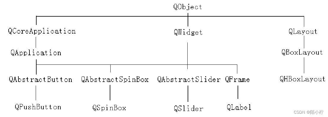 Qt的三个基类qobject、qapplication和qwidgetqobject Qwidget Csdn博客