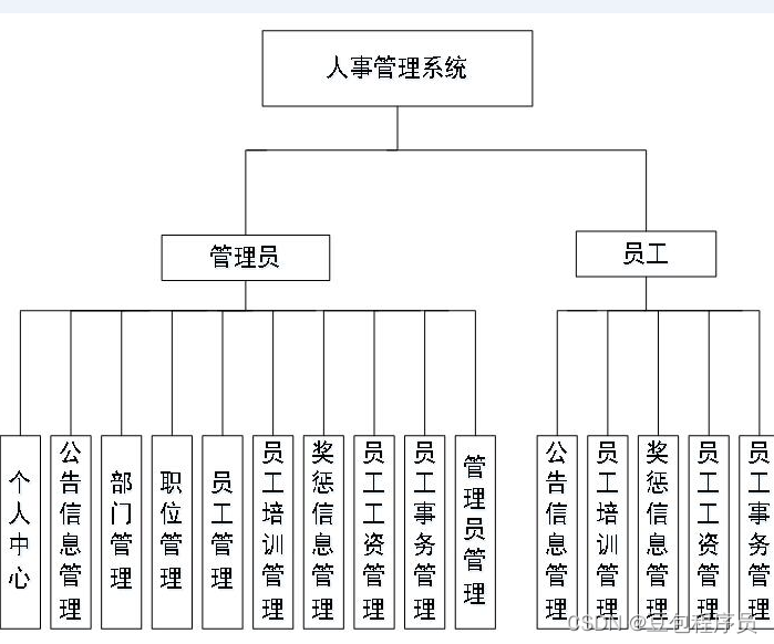 Java基于springboot的企业员工人事工资管理系统基于springboot企业员工薪酬系统的功能基本框架 Csdn博客 