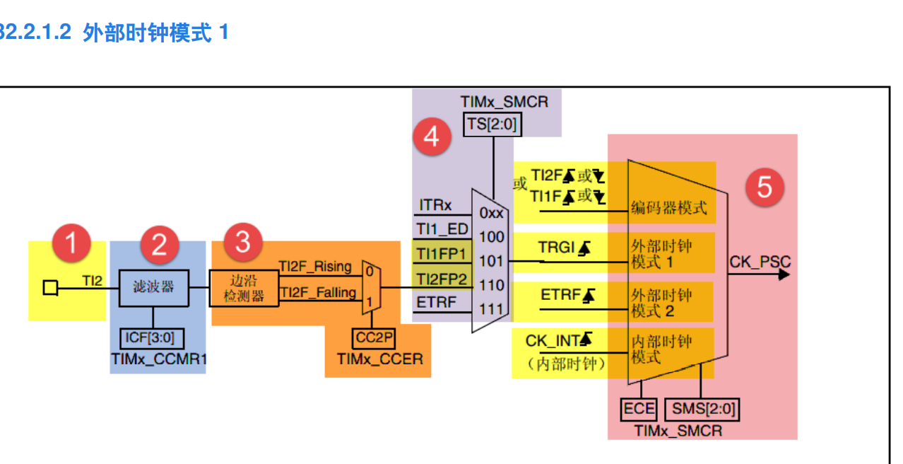 基于stm32f103c8t6的定时器详解（持续更新）_stm32f103c8t6定时器-CSDN博客