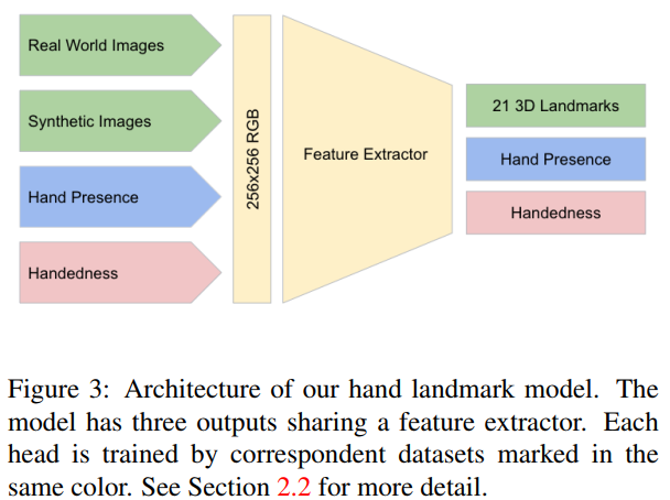 3D hand pose：MediaPipe Hands: On-device Real-time Hand Tracking ...