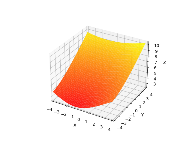 python—使用matplotlib库绘制彩色三维图（曲面绘制）_python三维曲面图 颜色-CSDN博客