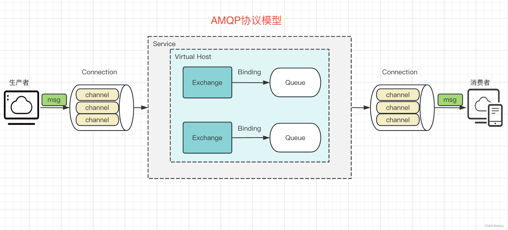 AMQP协议及其核心概念Channel、Virtual Host、Exchange、Queue、RoutingKey\BindingKey介绍_exchange routingkey-CSDN博客