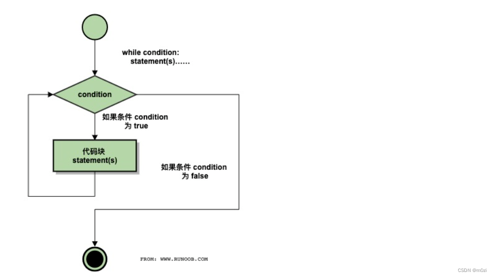 Python基础学习笔记2_python#寻找数组元素中的能被3的整除的数,并置为-1,否则值为1,生成arr1-CSDN博客