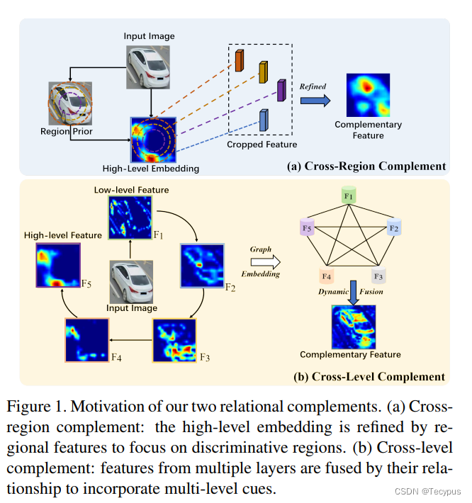 ICCV‘21 paper Vehicle Re-Identification 阅读笔记2_heterogeneous relational complement for vehicle re ...